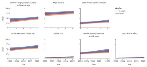 Modelled Distance Effective Refractive Error Coverage For People Aged