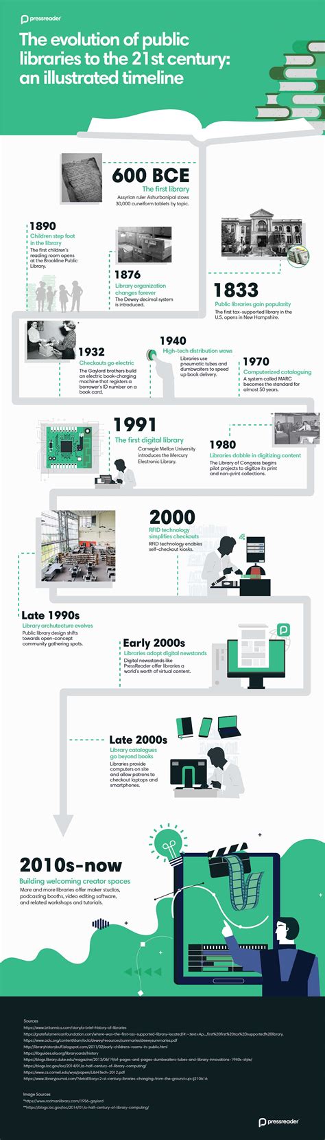 The Evolution Of Libraries To The 21st Century Infographic