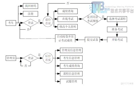 【内附源码和文档】基于web在线考试系统的设计与实现qq643cfcd062dbf的技术博客51cto博客