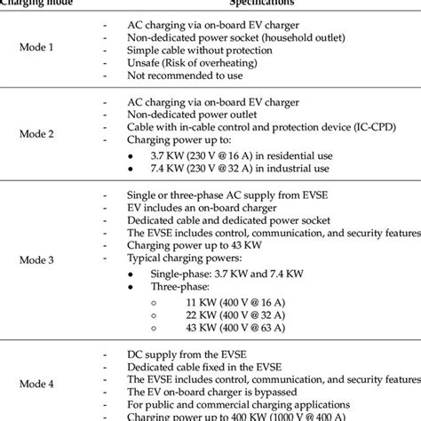 Specifications Of The Iec 61851 Charging Modes Download Scientific Diagram