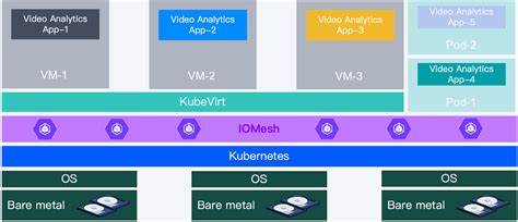 Enhanced Performance And Availability Using Iomesh For Persistent Storage In Kubevirt