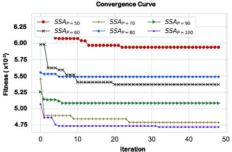 convergence curves of the ssa algorithm at different population sizes