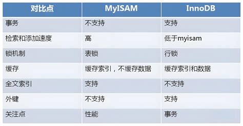 Mysql 存储引擎有哪些？innodb 和 Myisam 存储引擎有什么区别？mysql引擎有哪些有什么区别 Csdn博客