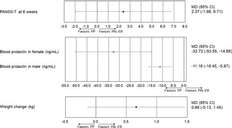The Results Of The Network Meta Analysis Continuous Variables Error Download Scientific