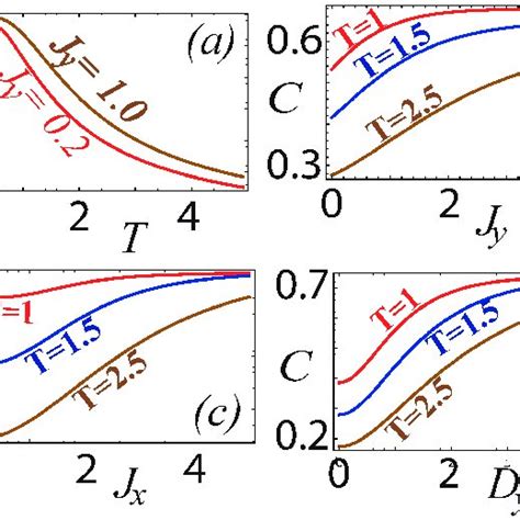 Quantum Coherence Of Xxz Model With Dm Interaction For Different Download Scientific Diagram