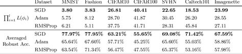 Table 1 From Understanding The Robustness Difference Between Stochastic Gradient Descent And