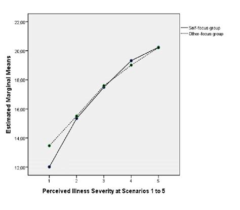 Estimated Marginal Means After Controlling For Sex Of Perceived