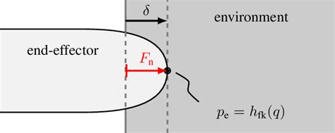 The Penetration Depth δ Is The Distance Between The End Effector Pose P