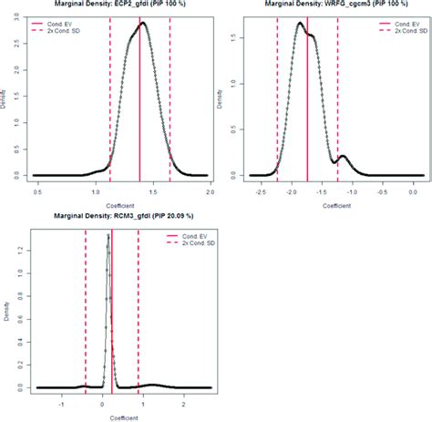 Marginal Posterior Density Of The Bayesian Regression Coefficients That