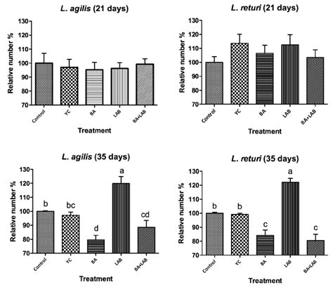 Effect Of Yeast With Bacteriocin And Lactobacillus Cultures On Cecal L