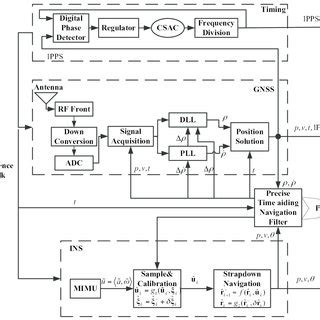 Architecture Of Chip Scale Atomic Clock CSAC MEMS Inertial Download Scientific Diagram