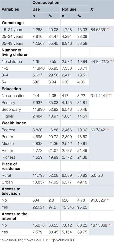 Bivariate Analysis Of The Determinants Of Contraceptive Use Among