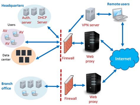 Typical Configuration Of Enterprise Networks Download Scientific Diagram