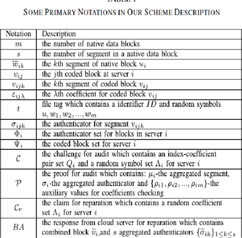 Table Ii From Regenerating Code Based On Public Auditing Scheme With
