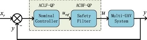 Figure 2 From Multi Uav Safe Collaborative Transportation Based On Adaptive Control Barrier