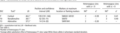 Table 1 From Microsatellite Mapping Of Quantitative Trait Loci Affecting Meat Quality Stress
