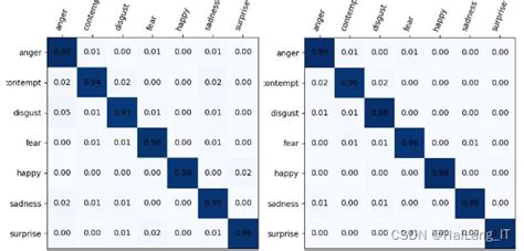 【毕业设计】 基于深度学习的人脸面部表情识别系统 机器学习 Yolo 人工智能人脸表情识别课题背景 Csdn博客