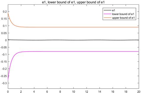 the output error and constraints [color figure can be viewed at