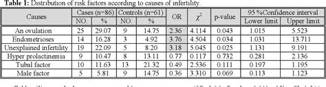 Table 1 From Evaluation Of Ovarian Reserve Based On Hormonal Parameters Ovarian Volume And