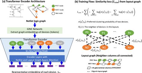 Figure 1 From Novel Transformer Model Based Clustering Method For Standard Cell Design