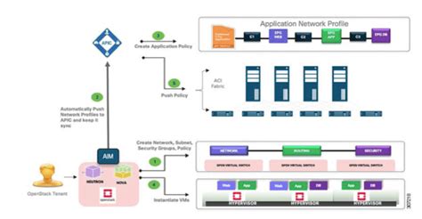 Openstack With Aci Integration Part 3 Installing Using Red Hat