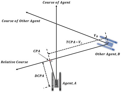 Jmse Free Full Text Comparison Of Velocity Obstacle And Artificial Potential Field Methods