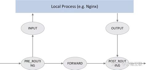 Linux 实现原理 — Netfilter Iptables 流量处理框架 知乎