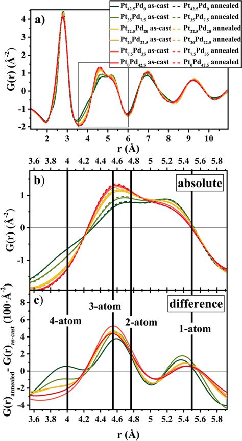 A The Reduced Pair Distribution Function Gr For Download Scientific Diagram
