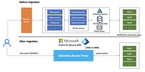 Solution Overview Migrating Header Based Apps From Broadcom Siteminder To Microsoft Entra Id