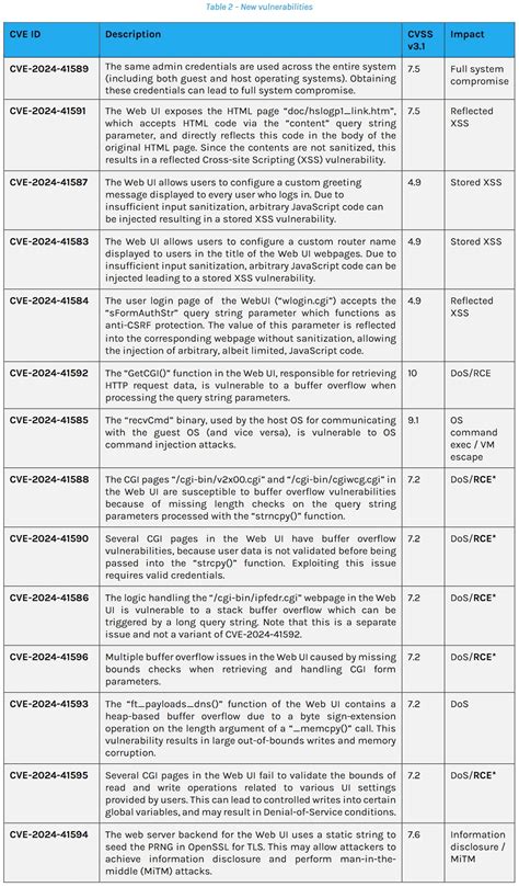 Serious Security Vulnerabilities Exposed In 704 525 Draytek Routers Update Ispreview Uk