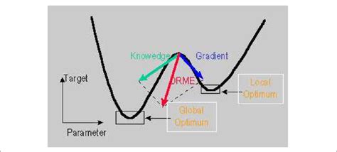 Gradient Computation Download Scientific Diagram