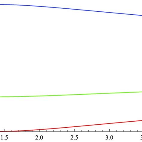 The Graph Of Theorem 6 For The Choice Of Order 1 ≤ ζ ≤ 4 Is Presented