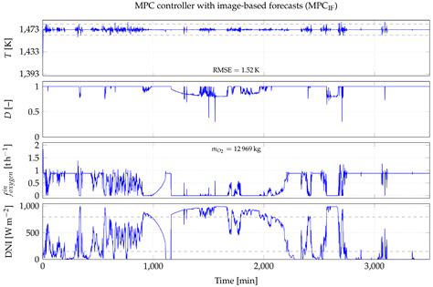 Model Based Predictive Control Of A Solar Hybrid Thermochemical Reactor For High Temperature