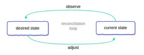 Kubernetes Operators Explained