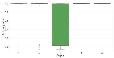 Test Accuracy In Fire Detection With Cnns Of Different Depths
