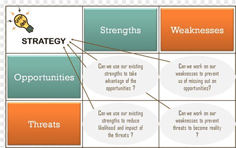 Organization SWOT Analysis Strategy Marketing Strategic Planning