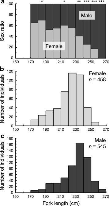 Sex Ratio A And Fork Length Frequency Distribution Of Female B And Download Scientific