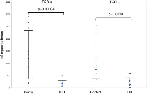 Comparison Of Tcell Receptor TCR Diversity In Peripheral Blood Download Scientific Diagram