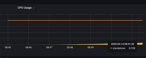 Bug Investigate The Cpu Usage On Small Instance When The System Is