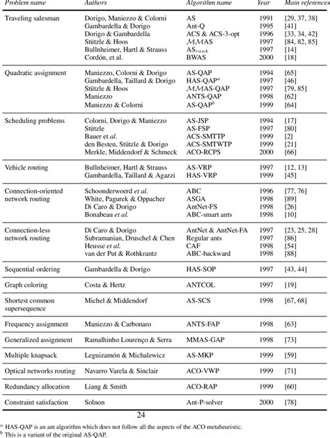 Current Applications Of Aco Algorithms Applications Are Listed By
