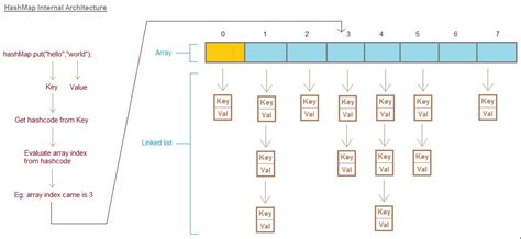 Keerthi Konduru On Linkedin Coding Csforall Datastructures Hashing