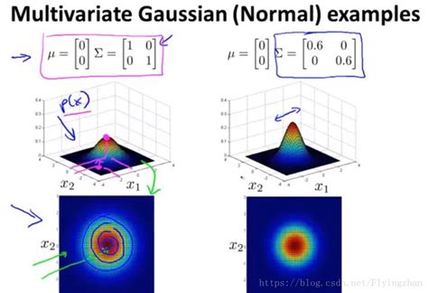 多维高斯分布与协方差矩阵的关系以及高斯椭圆 程序员大本营