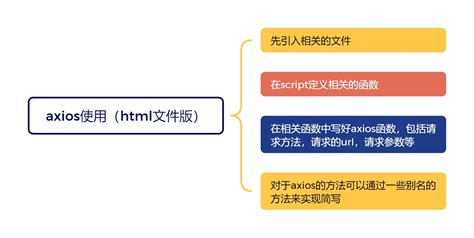Axios使用（html文件版）html Axios Csdn博客