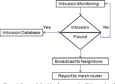 Figure 1 From Framework For Intrusion Detection In Ieee 802 11 Wireless Mesh Networks Semantic