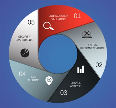 Endeavour SAP Solution Manager