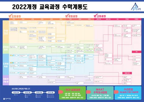 22개정 교육과정 수학 계통도 안내 네이버 블로그