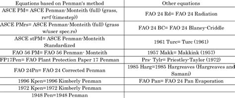 Evapotranspiration Equations Used To Evaluate Evapotranspiration Download Scientific Diagram