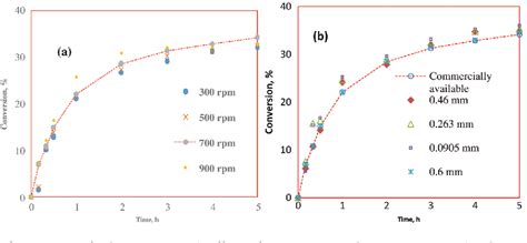 Figure 1 From Intensification Of The Production Of 2 Ethyl Hexyl Acrylate Batch Kinetics And