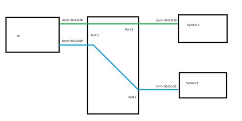 Map Devices With Identical Ip To External Ip Based On Port Beginner Basics Mikrotik