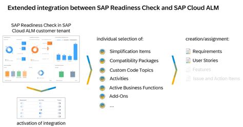 Integration Of Sap Readiness Check Results To Calm Sap Community